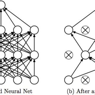 The Difference Between Standard NN And Dropout NN 53 Dropout Method Download Scientific
