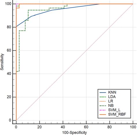 The Mixed Roc Curves Of The Six Machine Learning Models In The Training