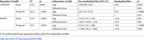 Multivariable Linear Regression Analysis Of The Relationship Between Download Scientific