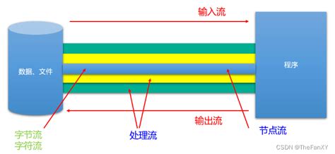 Java语法理论和面经杂疑篇《八 File类和io流》 Csdn博客