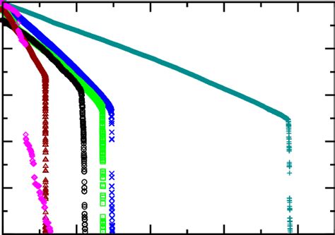 The Relative Size Gt Of The Largest Connected Component At Download Scientific Diagram
