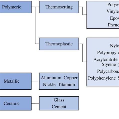2 Classification Of Matrix Types 41 Download Scientific Diagram