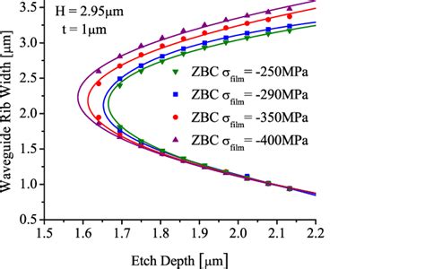 color online zbc as a function of waveguide rib width and etch depth