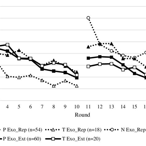 A Mean Contribution Over Rounds In Exo Download Scientific Diagram