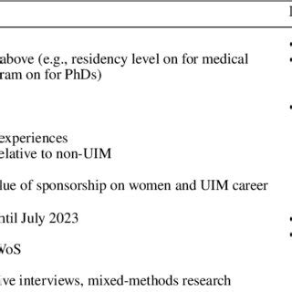 PICOS And Inclusion And Exclusion Criteria Applied To Database Search Download Scientific Diagram