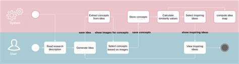 Process Of Selecting Idea And Generating The Solution Map Download Scientific Diagram