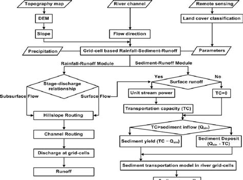 Flowchart Of The Distributed Rainfall Runoff Sediment Yield Model Download Scientific Diagram