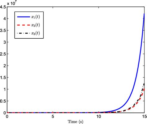 Figure 1 From Adaptive Sliding Mode Control For Takagi Sugeno Fuzzy Systems And Its Applications