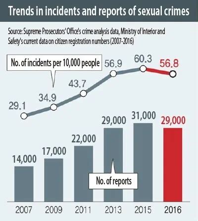 Sexual Crimes Occur At Rate Of 3 4 Per Hour In South Korea