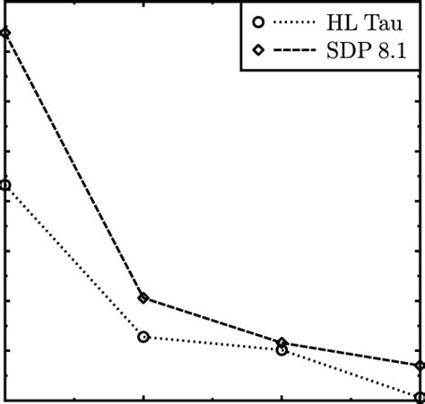Average Time Per Iteration Using Multi GPU SDP 8 1 Band 7 And HL Tau Download Scientific
