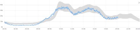 Actual Project About Using Tensorflow Lstm To Predict Next Value With