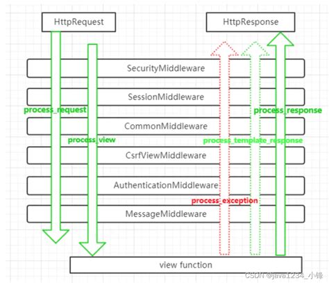 一周学会django5 Python Web开发 项目配置settingspy文件 中间件django框架 Settingspy Csdn博客 一周学会django5 Python Web开发 项目配置settingspy文件 中间件django框架 Settingspy Csdn博客