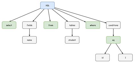 how to draw a query tree