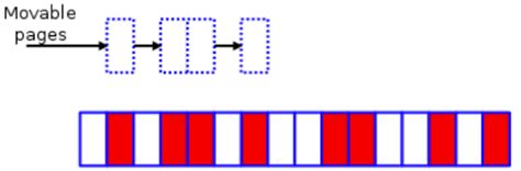 Linux Kernel Vs Memory Fragmentation Part Ii Pingcap