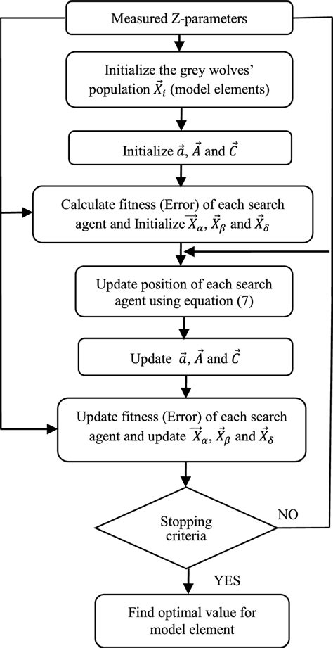 Flowchart Of The Gwo Based Parameter Extraction Method Download