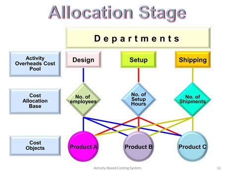 Activity Based Costing System Pptx