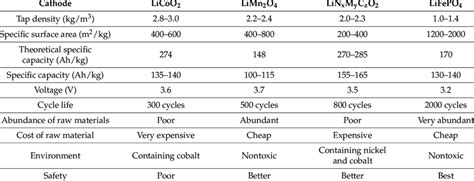 Comparison Among Cathode Materials 16 Download Scientific Diagram