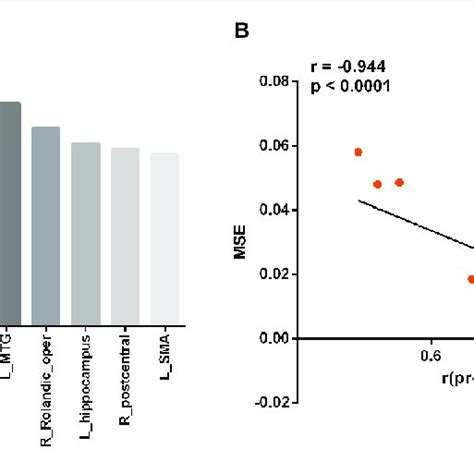 Prediction Performance Using Linear Regression Model Download Table