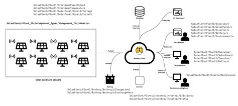 Managing Mqtt Security On Hivemq Cloud Starter