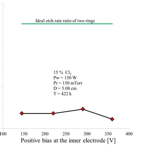 Etch Rate Ratio Of Two Rings Versus The Positive Bias On The Inner Download Scientific Diagram