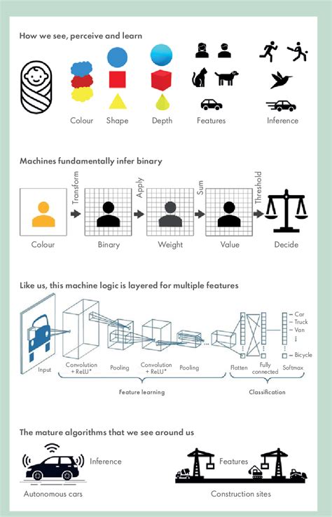 Figure 1 From Using Machine Vision To Improve Construction Safety Semantic Scholar