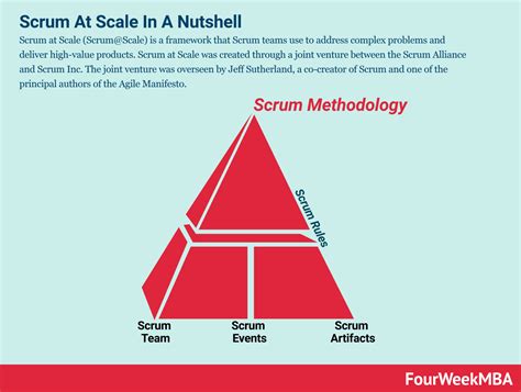 Scrum At Scale In A Nutshell Fourweekmba