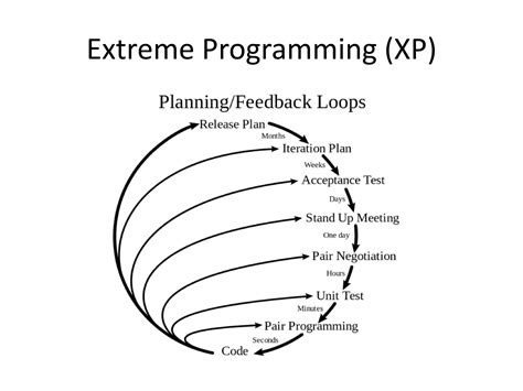 The Extreme Programming Xp Model Pptx Web Development Internet