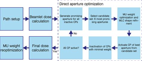 Overview Of The Intensity Modulation Optimization Steps After The Path