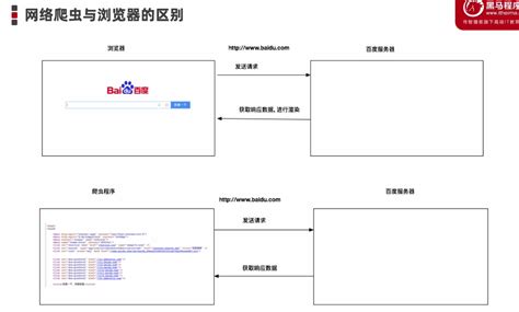 01 课程简介and爬虫概述爬虫课程简介 Csdn博客
