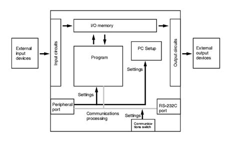 Struktur Dan Operasional Plc Cpm1a Cpm2a Edukasi Elektronika Electronics Engineering