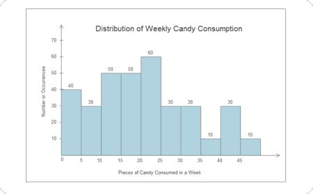 Free Histogram Maker With Free Templates EdrawMax