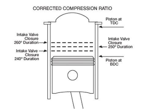Basic Motorcycle Engine Fundamentals Compression Bore And Stroke
