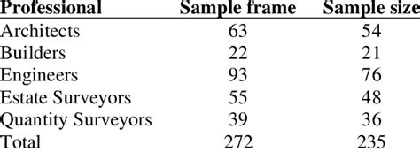 Sample Frame And Sample Size Of The Study Download Scientific Diagram