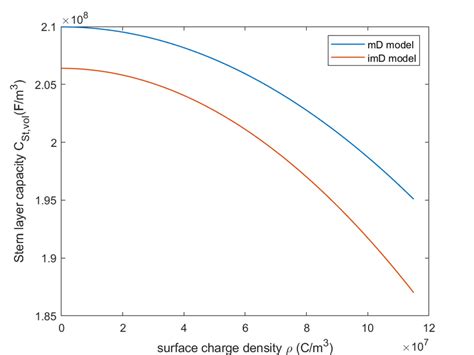 Stern Layer Capacity í µí° ¶ As A Function Of Surface Charge Density Download Scientific
