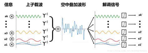 给“小白”图示讲解ofdm的原理 Csdn博客