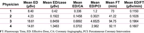 Average Total Effective Dose And Effective Dose Per Test And Time Of Download Scientific