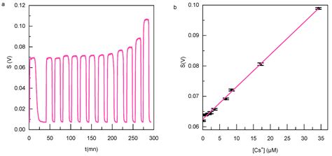 A Highly Sensitive And Selective Optical Sensor For The On Line