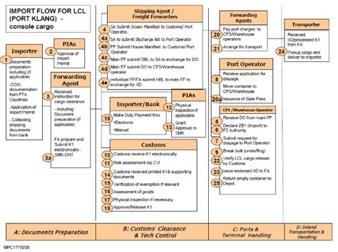 Malaysia Logistics Buzz Seafreight Import And Export General Procedure