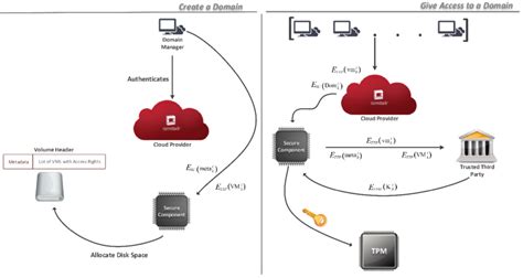 Secure Storage Protocol Overview Download Scientific Diagram