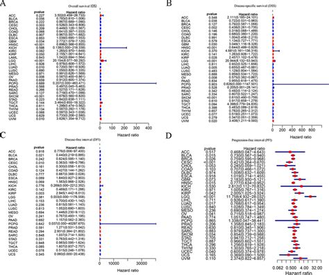 Correlation Analysis Of Icos Expression With Survival Using The Cox