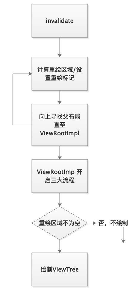 弄清楚android Invalidate、postinvalidate、requestlayout作用 Csdn博客