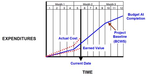 project controls part 3 procurement earned value and a project