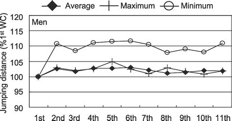 Figure 1 From Run Up Velocity In The Mens And Womens Triple Jump At