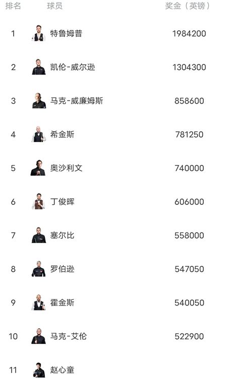 斯诺克最新世界排名赵心童升至第11，一人暴跌，丁俊晖第六