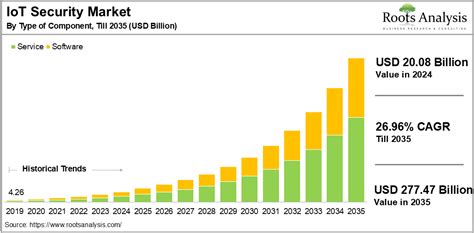 Iot Security Market Size Share Trends And Insights Report 2035