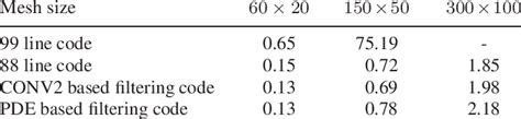 computation time in seconds per iteration for the optimization of the