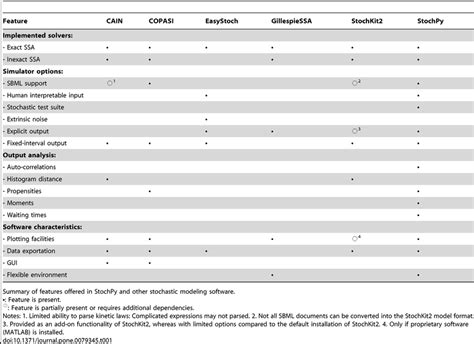 Feature Comparison Between Stochpy And Existing Stochastic Software Download Table