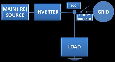 2 Isolated And Grid Connected Mode Transition Download Scientific