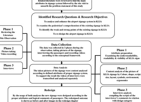 1 Framework Of Methodology Problem Statement Download Table