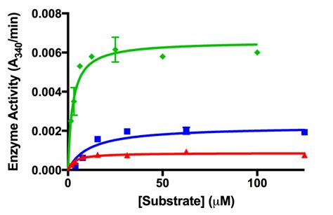 Enzyme Substrate Graph